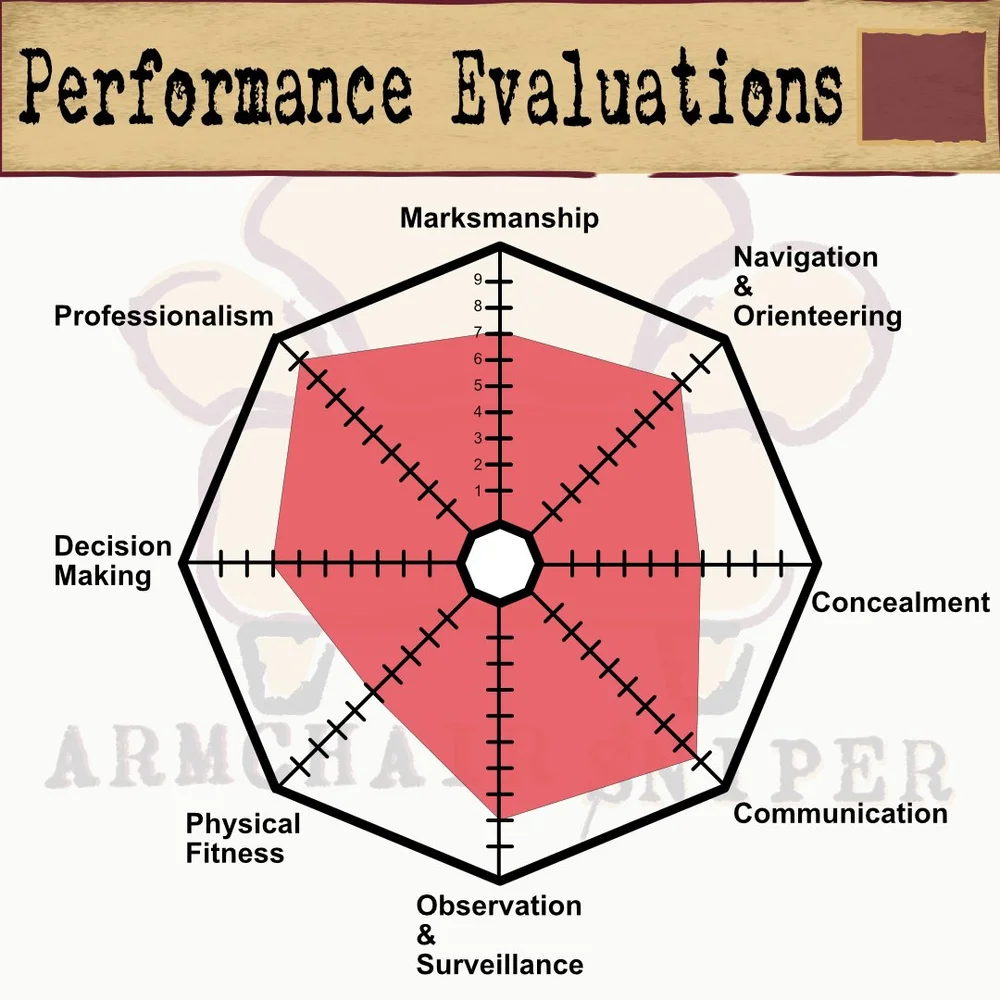 Performance Evaluations — Armchair Sniper
