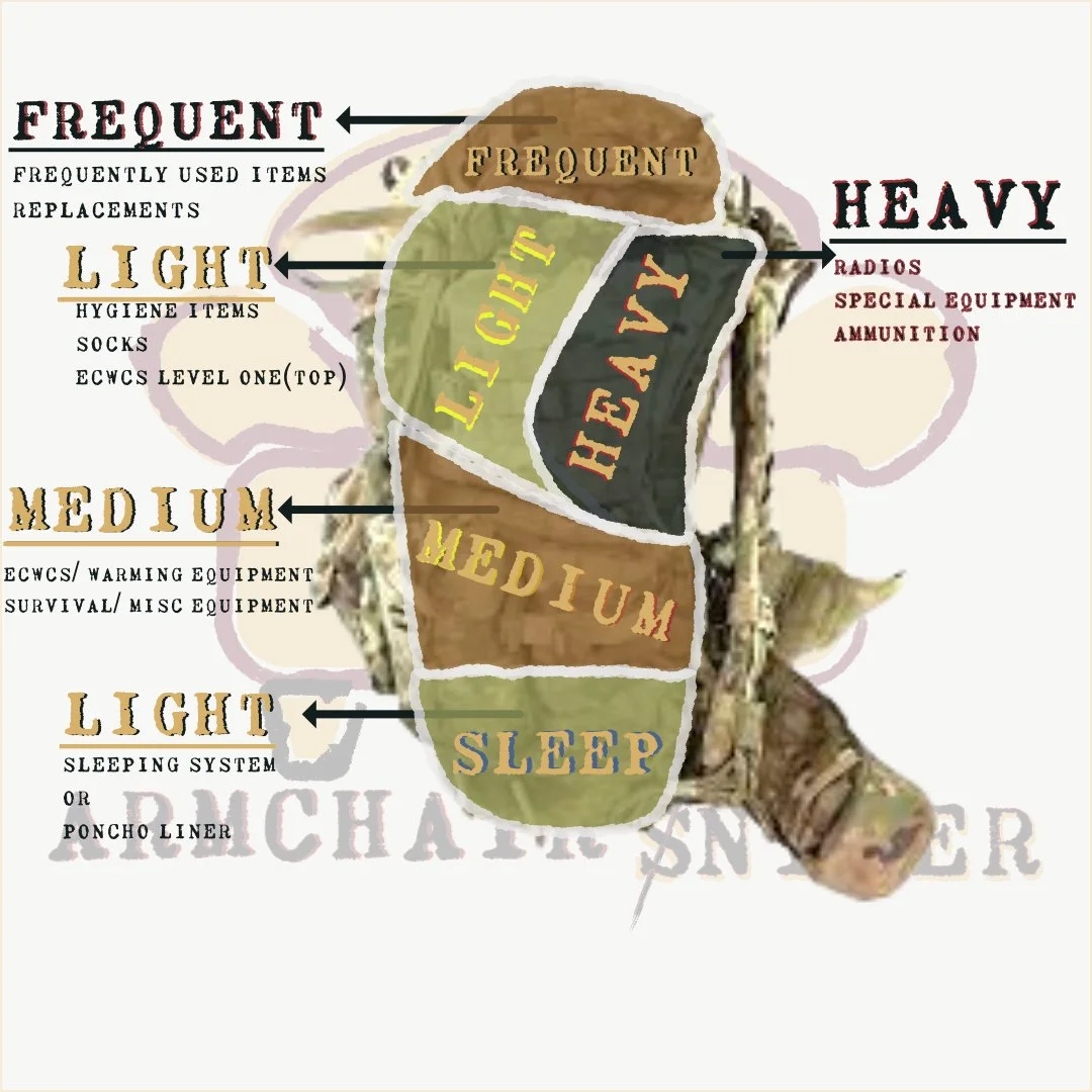 Military Ruck Packing Guide: Optimize Your Gear for Field Operations ...