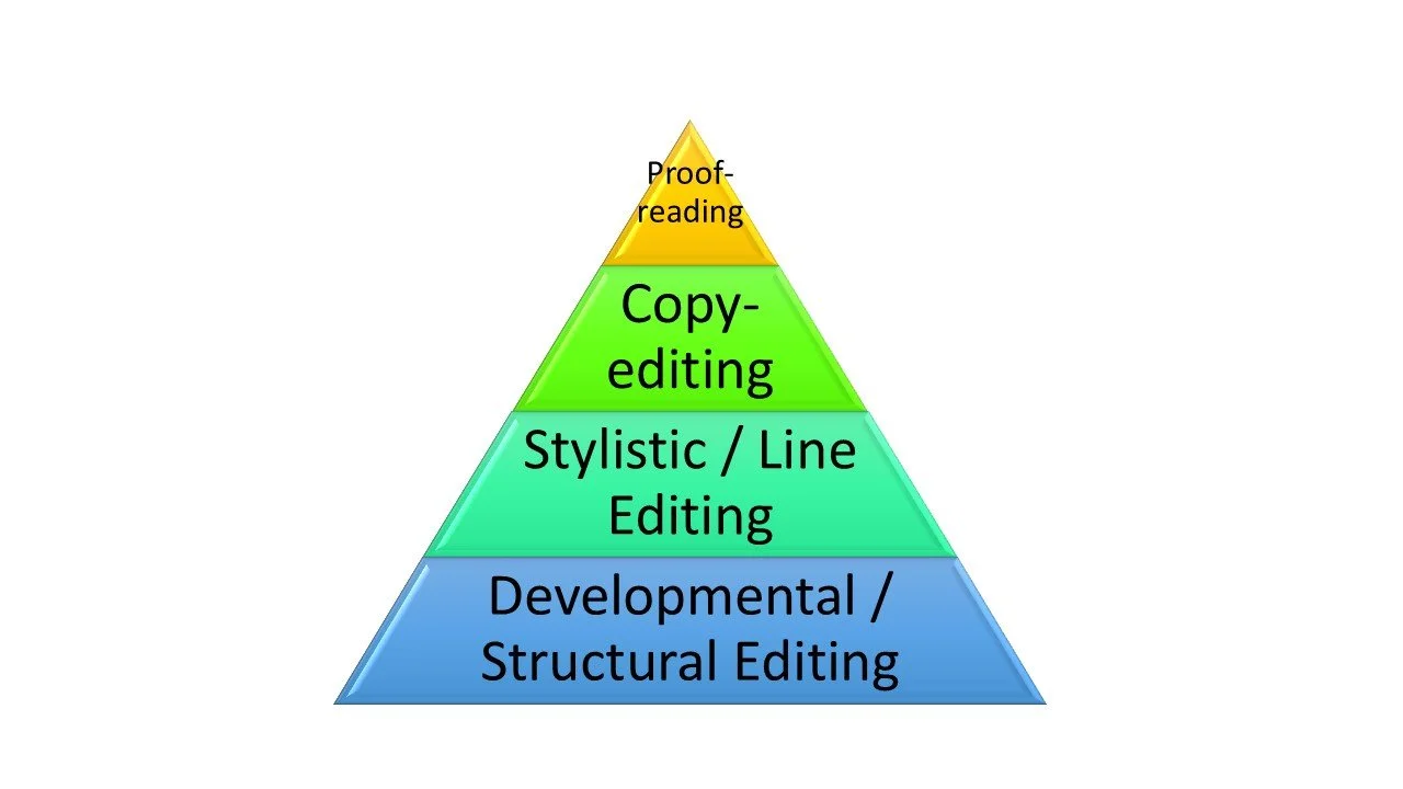 Levels and Types of Editing — Word Painter Projects: Editing and ...