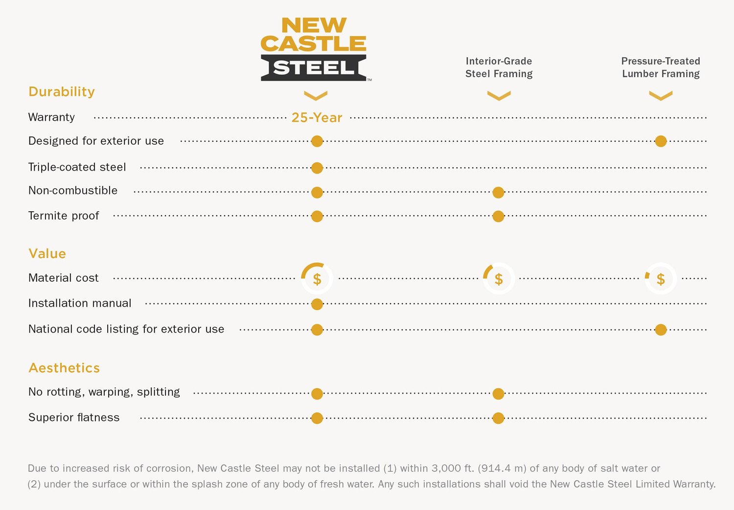 New Castle Steel Deck Framing | Products — New Castle Steel