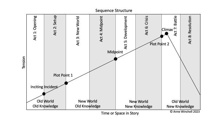 Writing 101: Dramatic Structure — Author Vivian Sayan