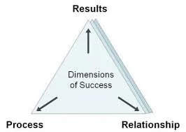 Attend to Results, Process and Relationships — Leading for Good ...