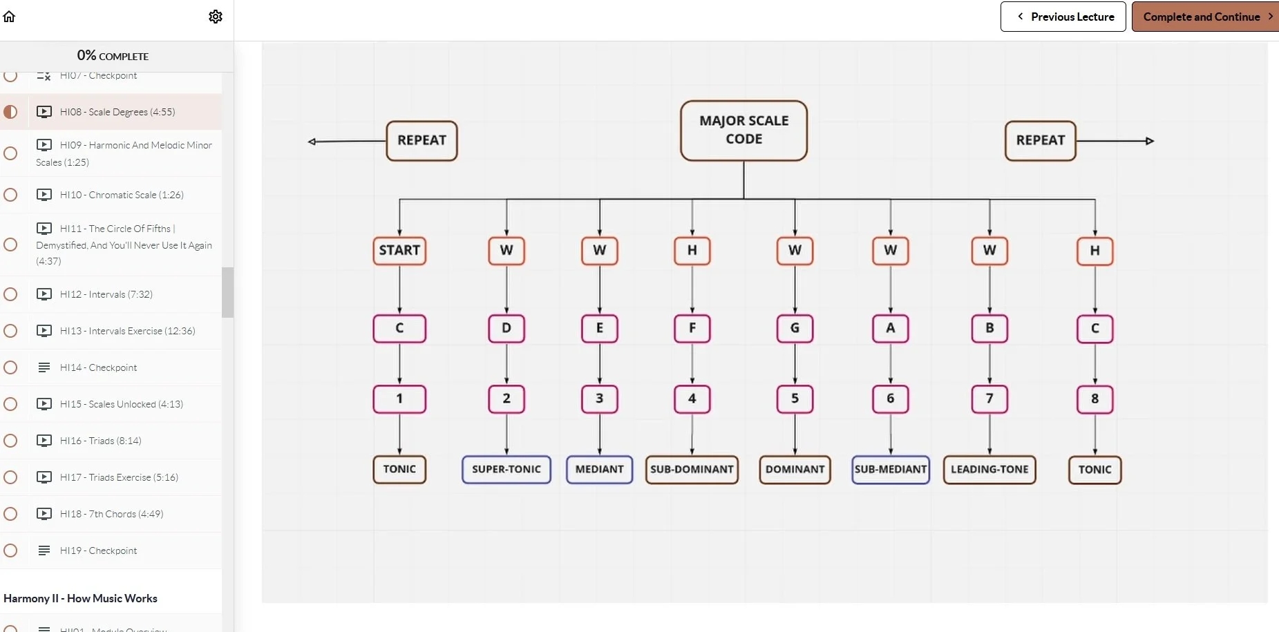 Ukulele Fretboard Harmony
