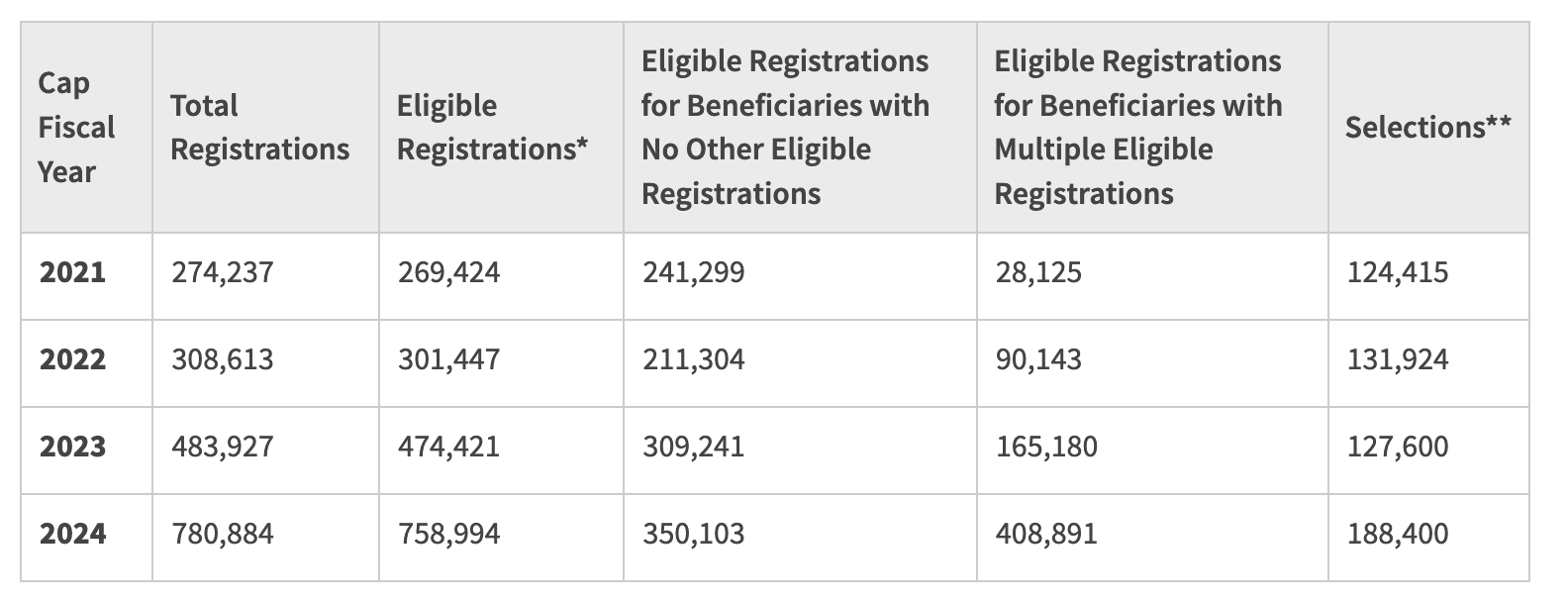 FY2025 H-1B Visa Lottery: What Are the Odds With One Petition Per Person