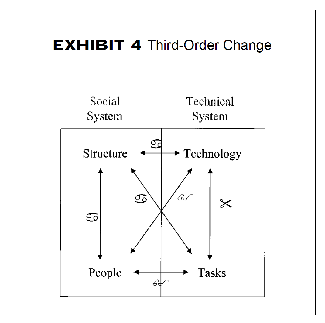 Q9: Structural Remedies: When do organizations need them? — FuzeQube Group