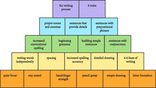 The Evidence Base — Growing Writers