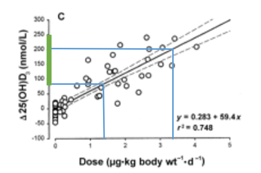 Understanding the Complexity of Vitamin D dosing — Harris Homeopathy