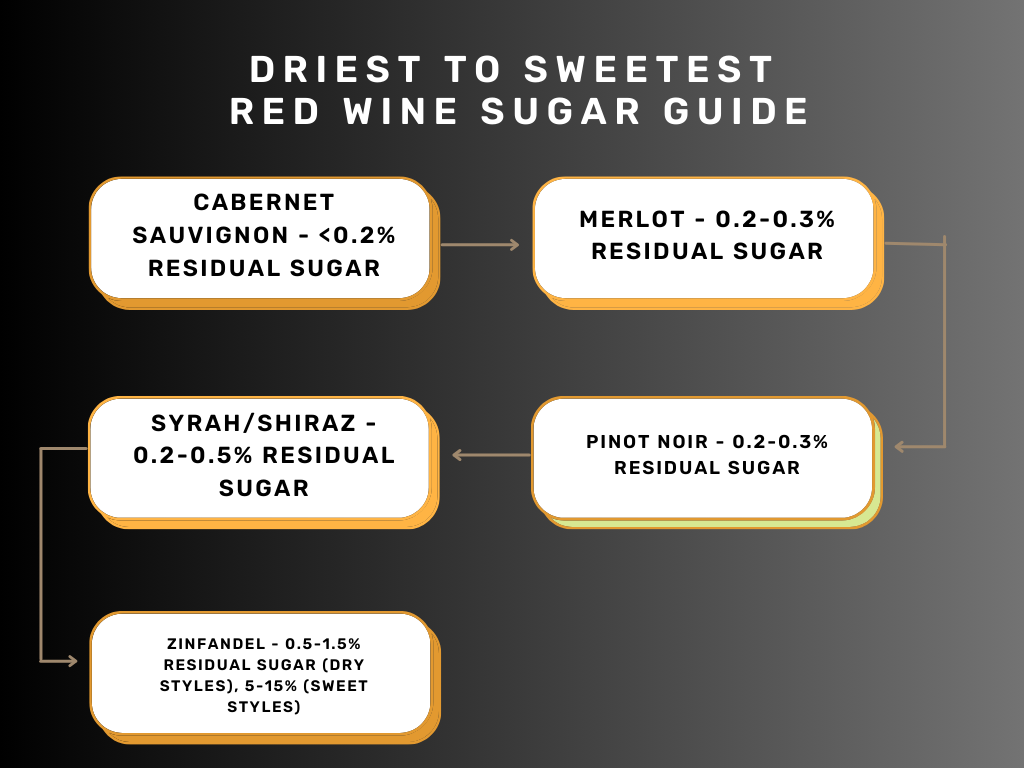 Global Guide to Wine Sweetness: Detailed Chart & Insights