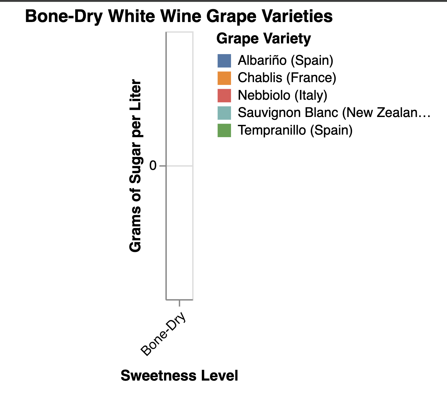 Global Guide to Wine Sweetness: Detailed Chart & Insights
