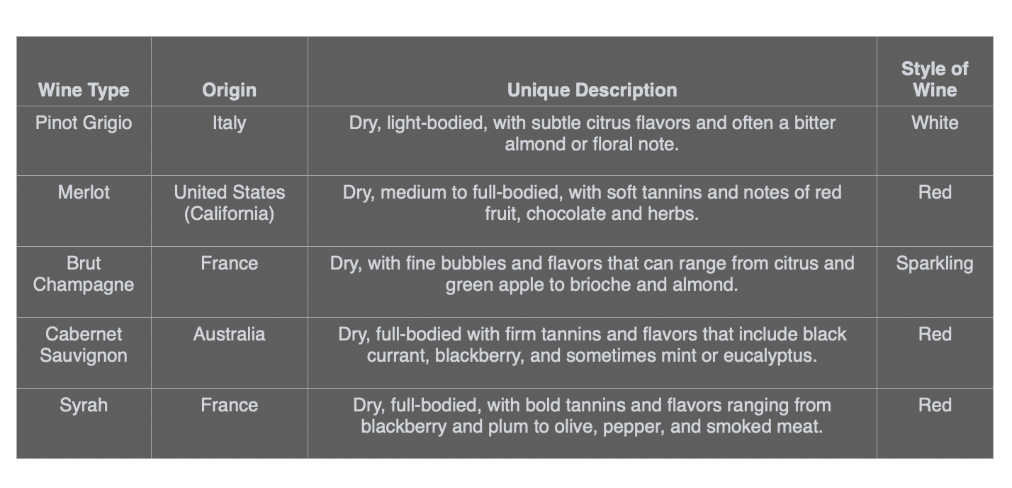 Global Guide to Wine Sweetness: Detailed Chart & Insights