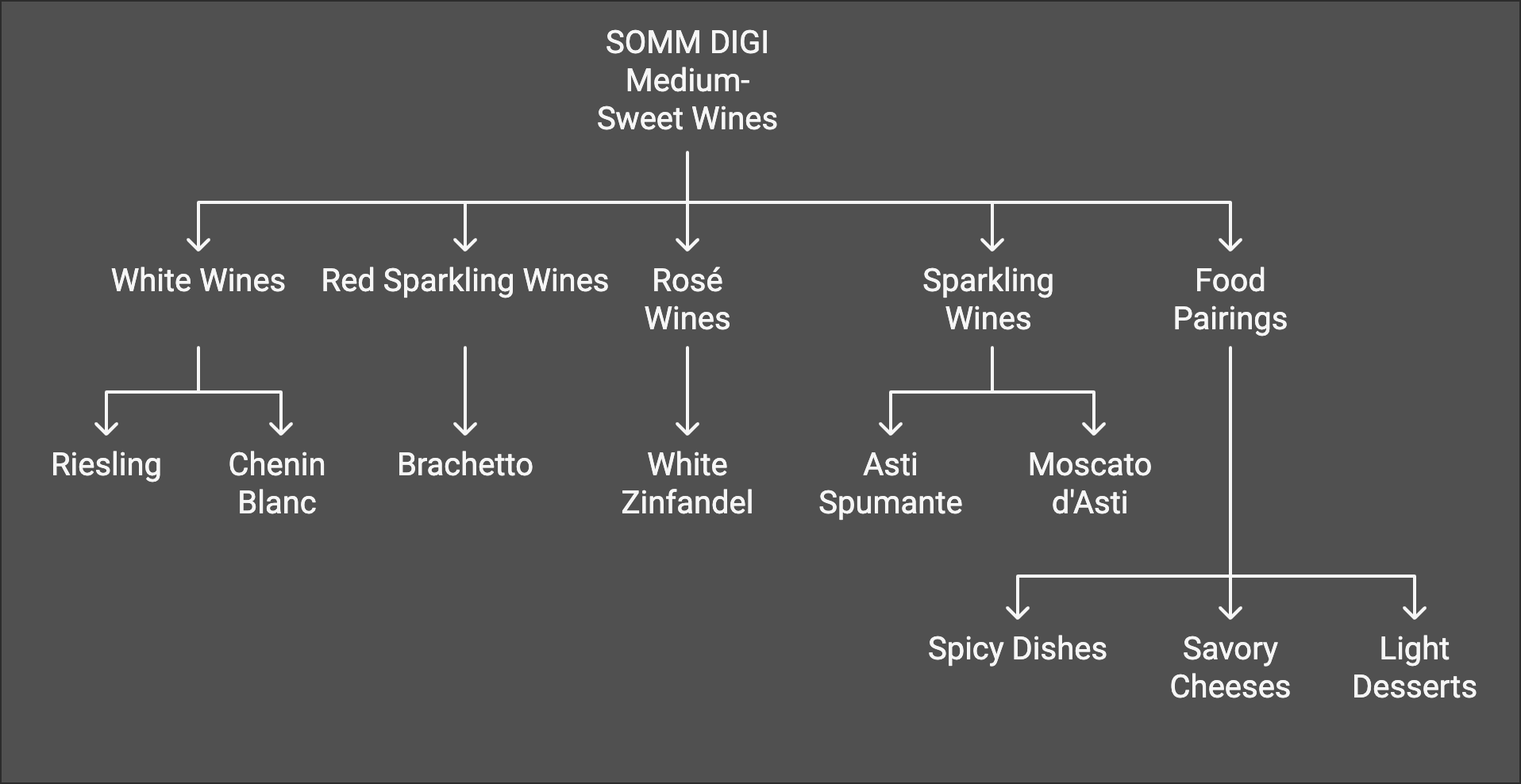 Exploring Wine Sweetness Chart for Wine Enthusiasts