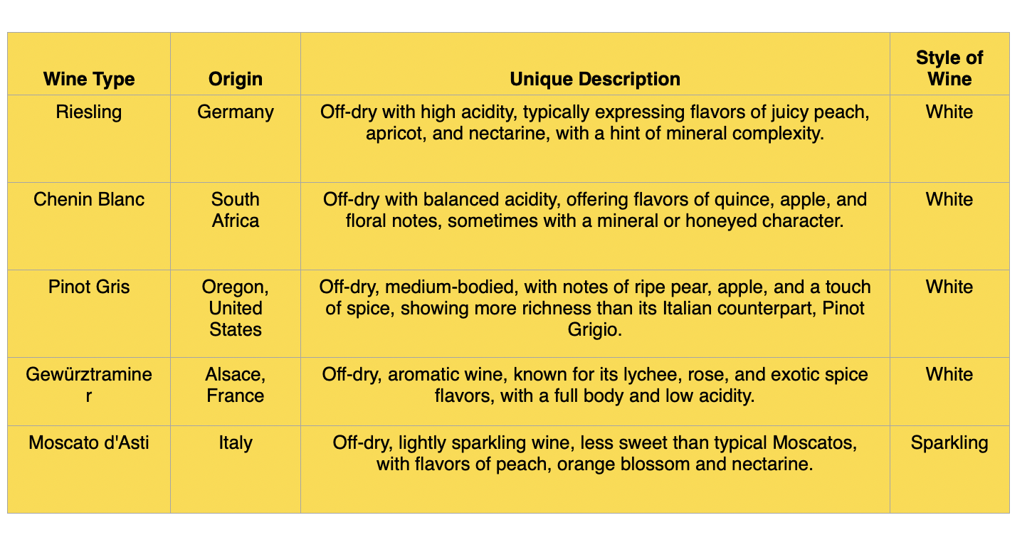 Global Guide to Wine Sweetness: Detailed Chart & Insights