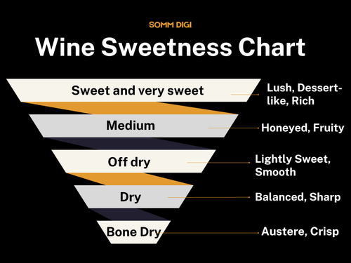 Global Guide to Wine Sweetness: Detailed Chart & Insights