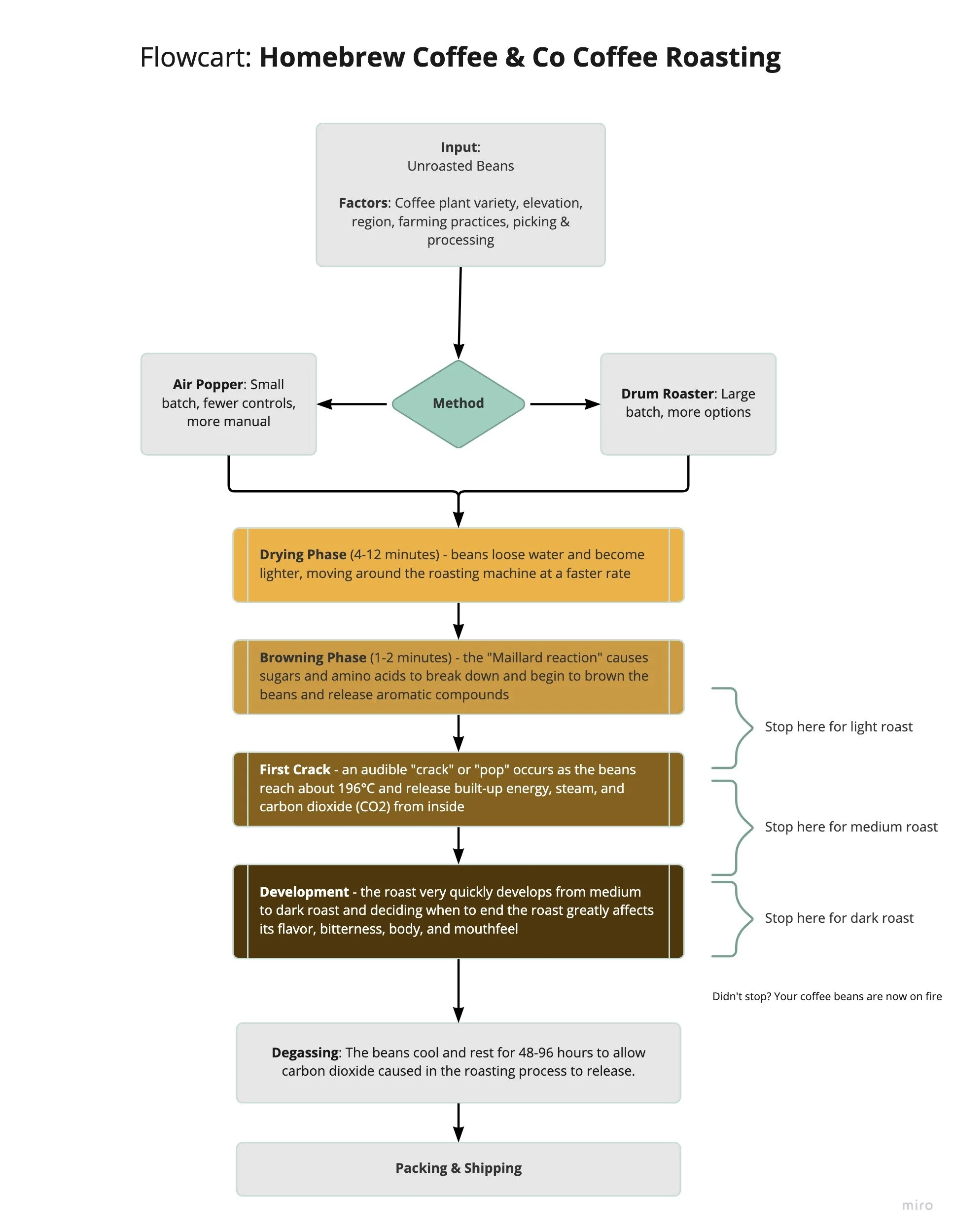 Coffee Roasting Process Flow Chart