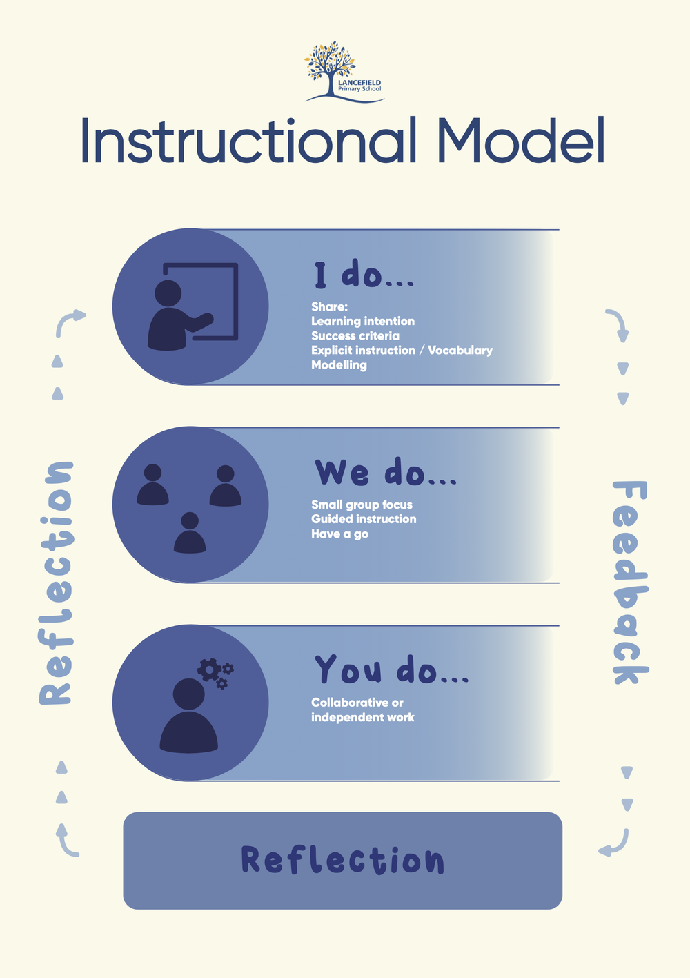 Instructional Model — Lancefield Primary School