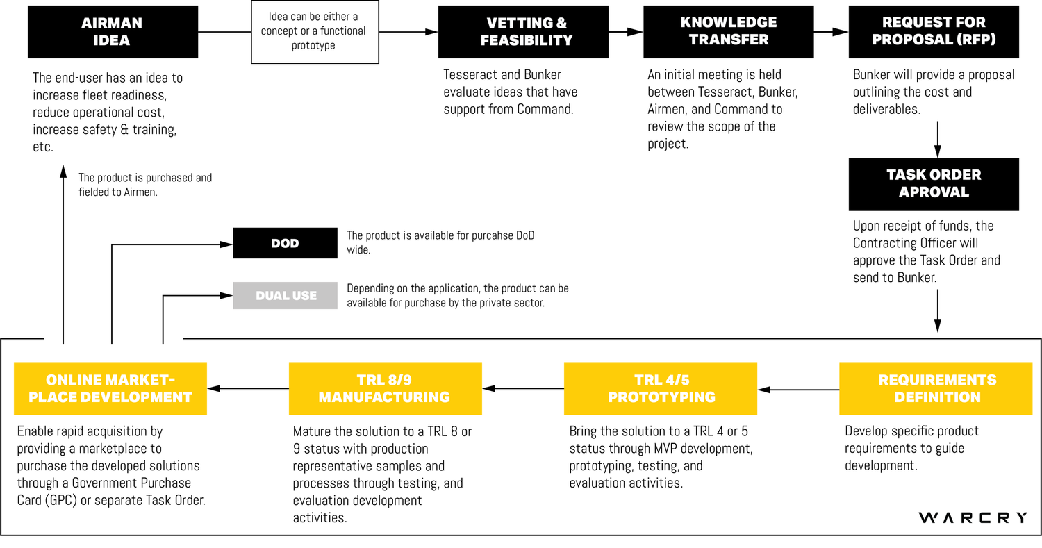 WARCRY — Bunker Supply
