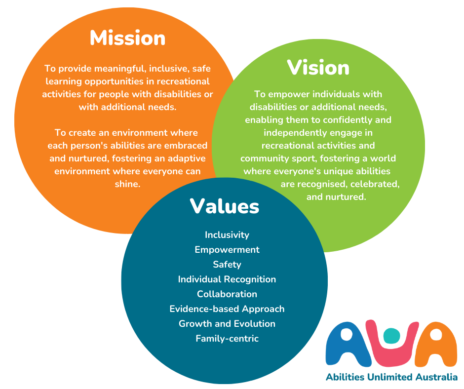 About — Abilities Unlimited Australia