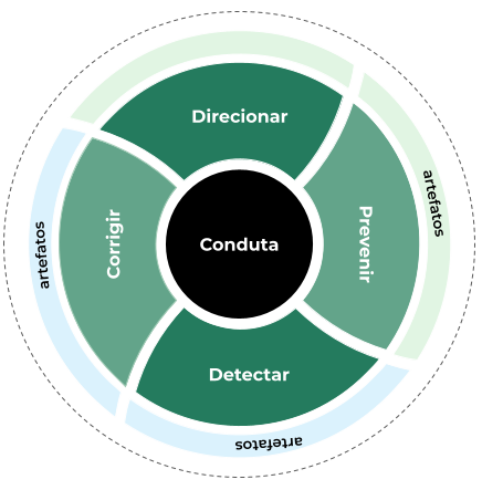 Por que é necessária uma nova abordagem para gestão de conduta? | SafeSpace