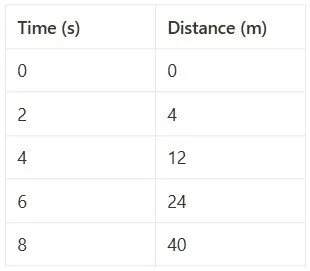 GCSE Physics Tutorial: Drawing Distance-Time Graphs from Measurements ...