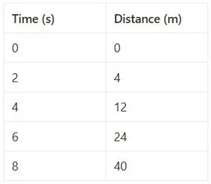 GCSE Physics Tutorial: Drawing Distance-Time Graphs from Measurements ...