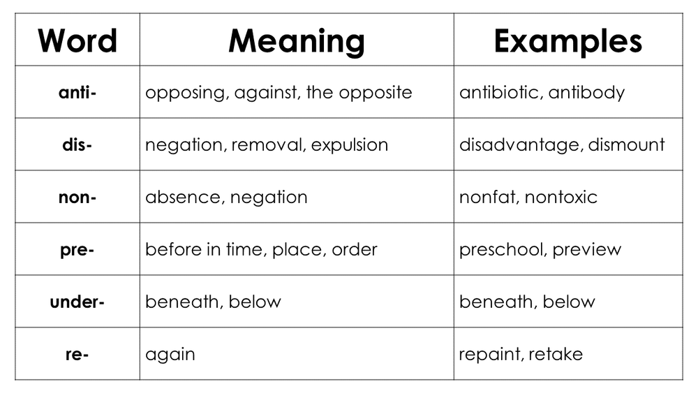 How Teaching Prefixes Meaning will Increase Fluency in Reading