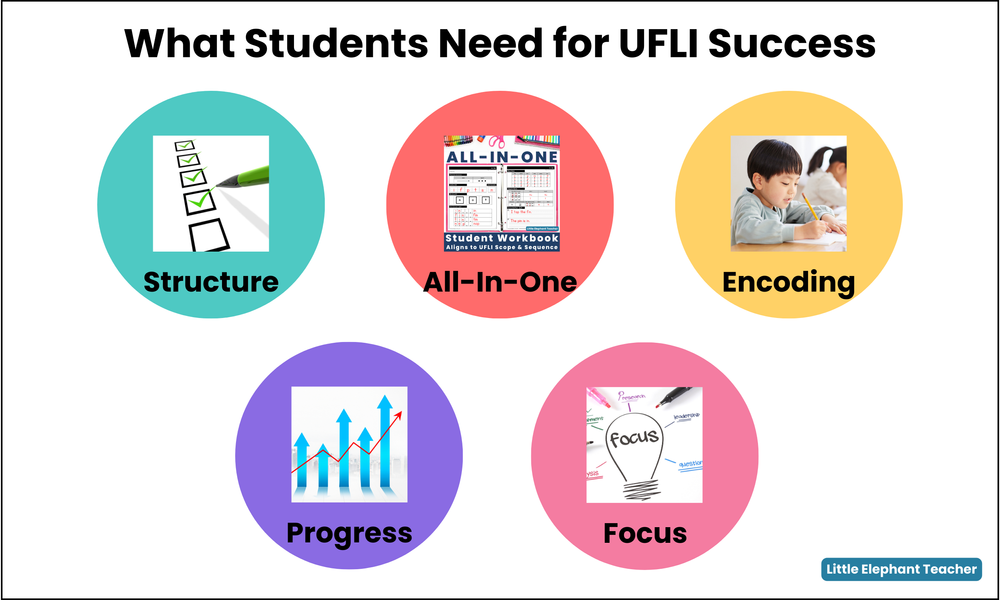 How the UFLI-Aligned Student Response Workbook Can Save You Time and ...