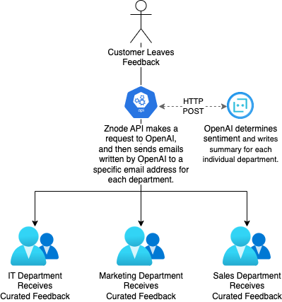 Using AI to Enhance Znode B2B E-Commerce Workflows — Grgic Consulting Group