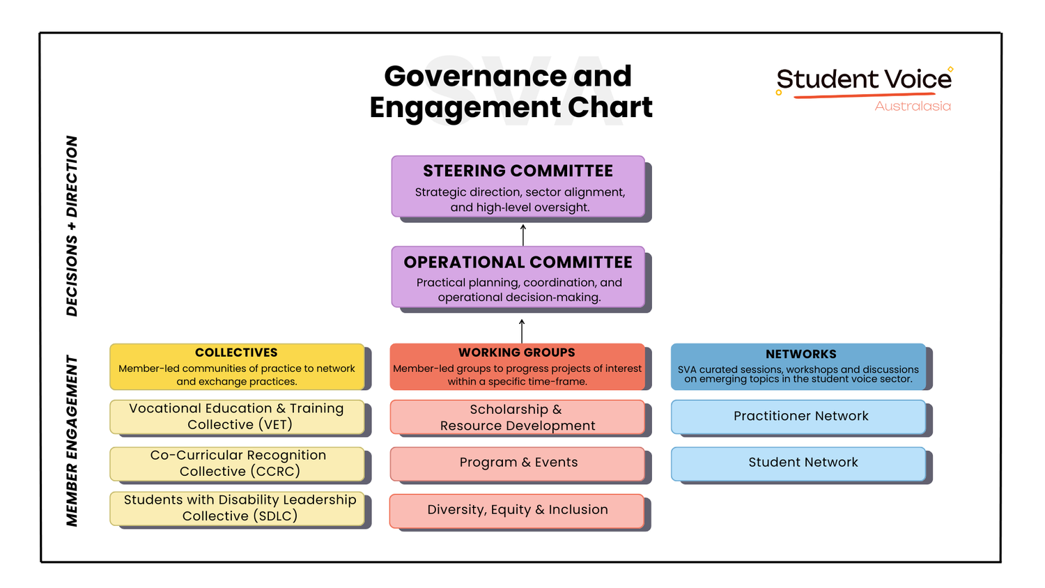 SVA Governance — Student Voice Australasia