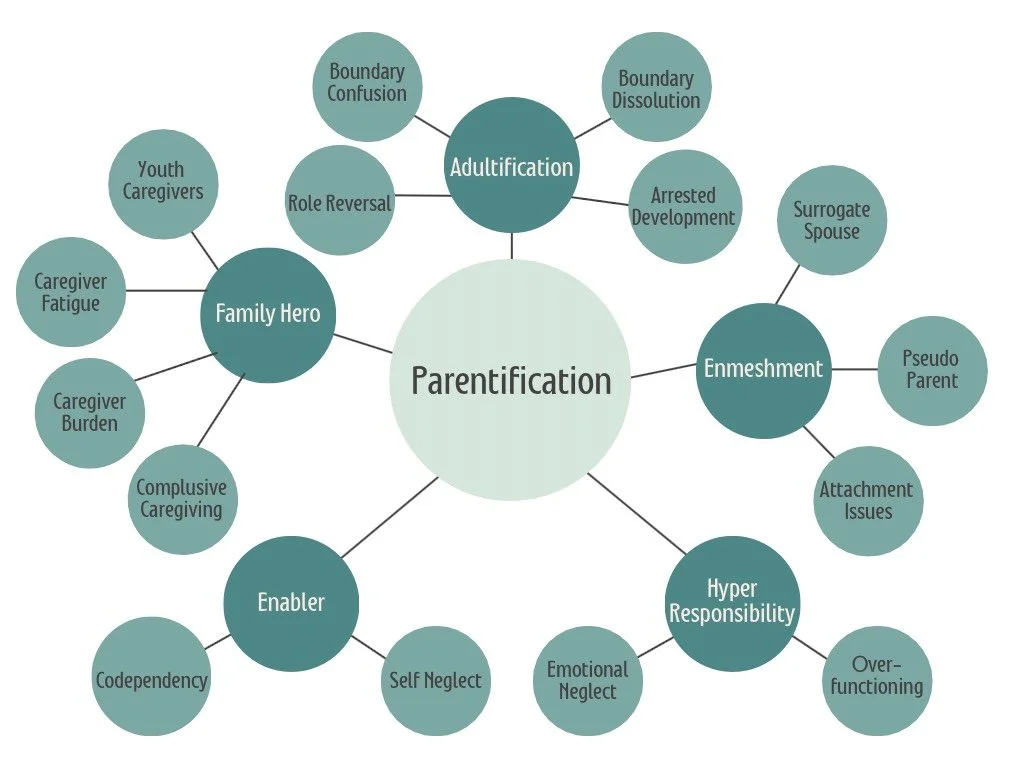 A Simple Guide to Parentification: 20 Terms to Know So that You Can Heal