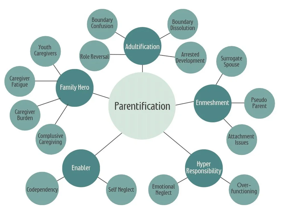 A Simple Guide to Parentification: 20 Terms to Know So that You Can Heal