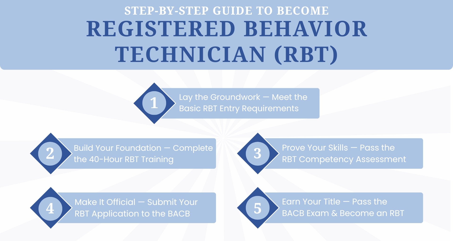 How to Get RBT Certification: Step-by-Step Guide 2025