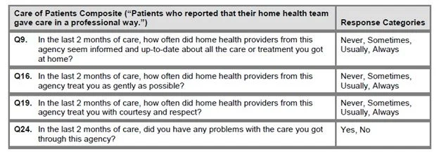 Understanding the Home Health CAHPS | Provider Insights