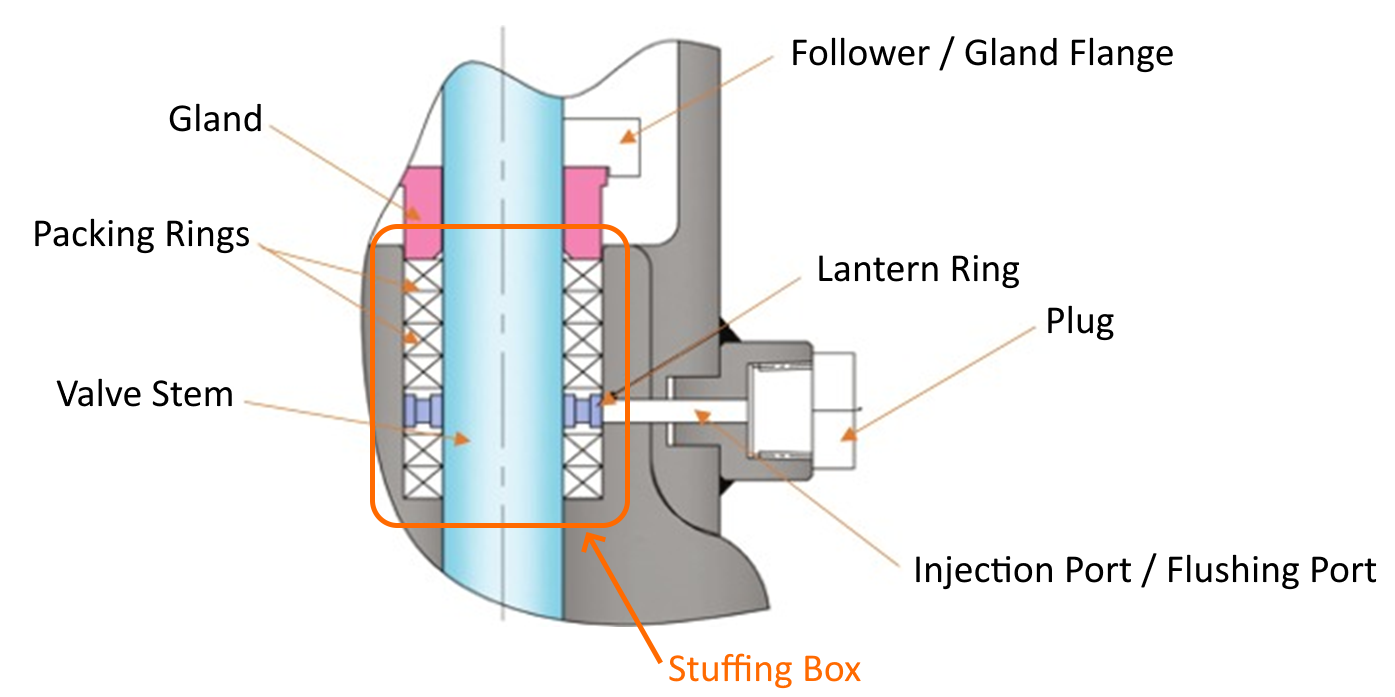 Valve Stem Leaks: How to Repair Them - Part 1 — My Engineering Ltd.