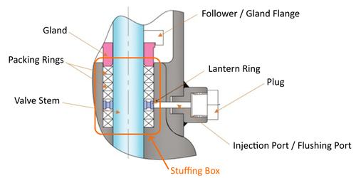 Valve Stem Leaks: How to Repair Them - Part 1 — My Engineering Ltd.
