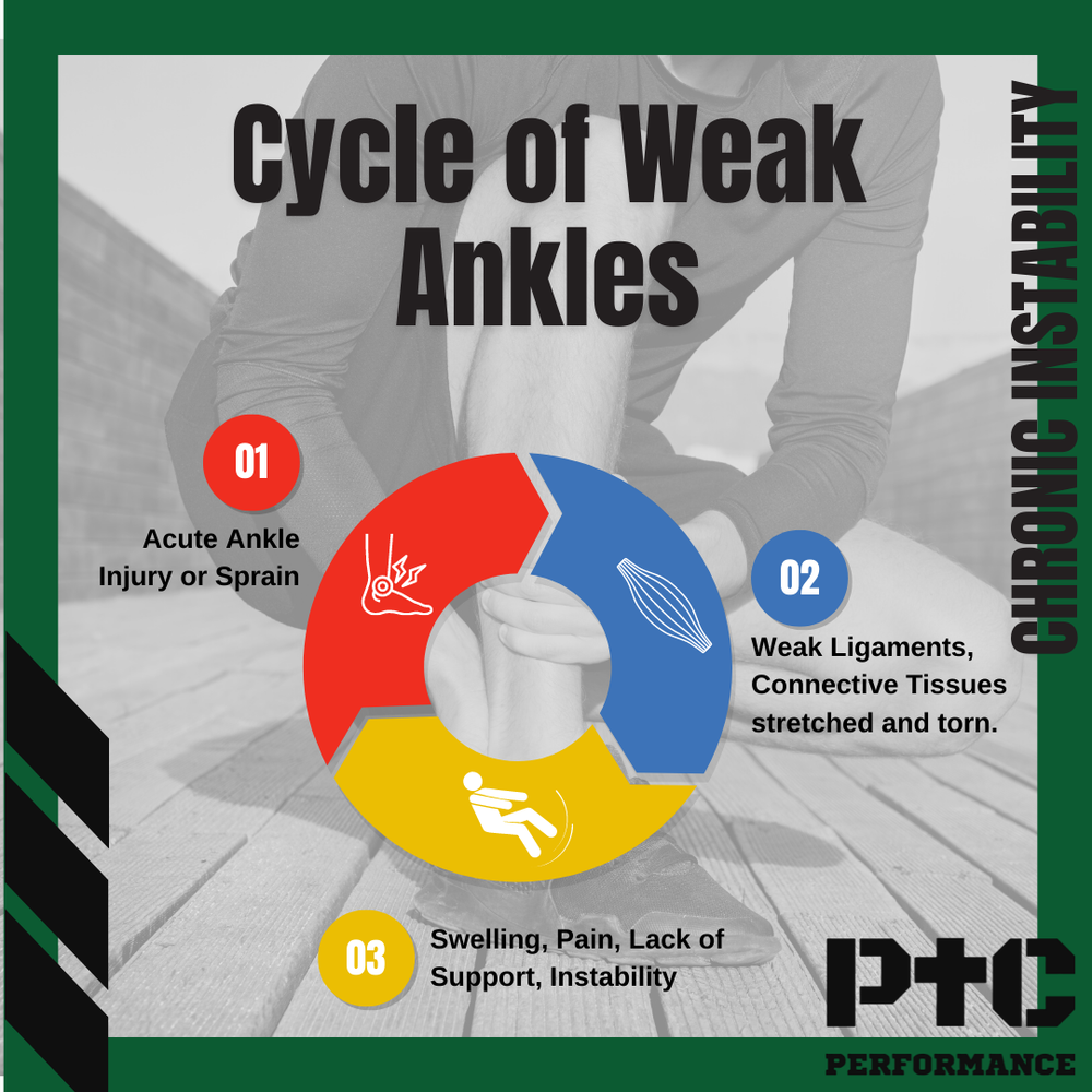 Weak Ankles? Or Chronic Ankle Instability? The Social Norm That Isn’t ...