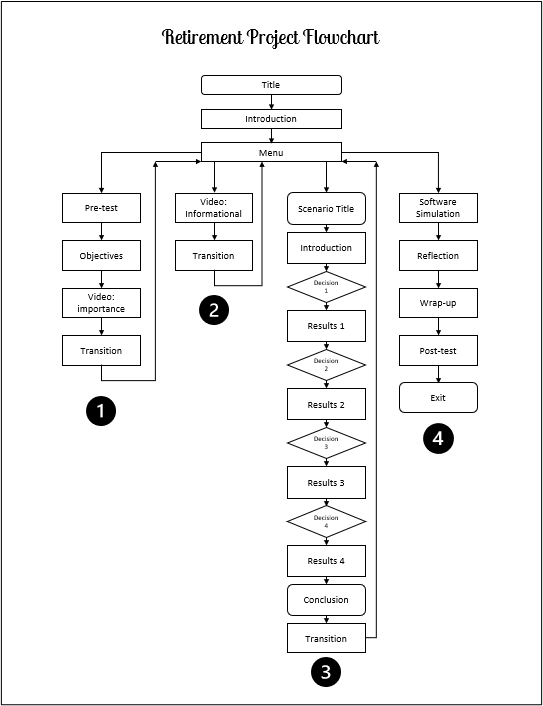Storyline and Vyond Instructional Design Project for Young Adults About ...