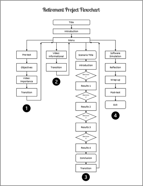 Storyline and Vyond Instructional Design Project for Young Adults About ...