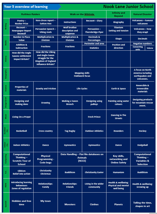Curriculum Overview — Nook Lane Junior School