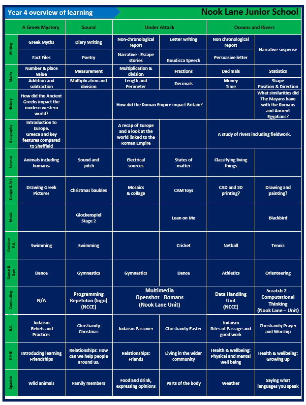 Curriculum Overview — Nook Lane Junior School