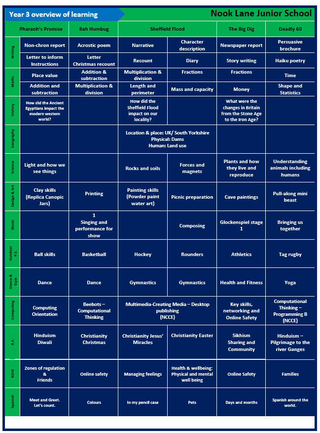 Curriculum Overview — Nook Lane Junior School