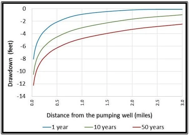 Groundwater Flow Modeling - Methods | Lytle Water Solutions
