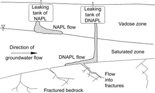 Fate and Transport Modeling for NAPLs | Lytle Water Solutions
