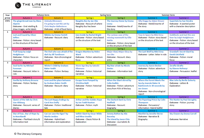 Pathways to Write — Bidston Village C.E Primary School