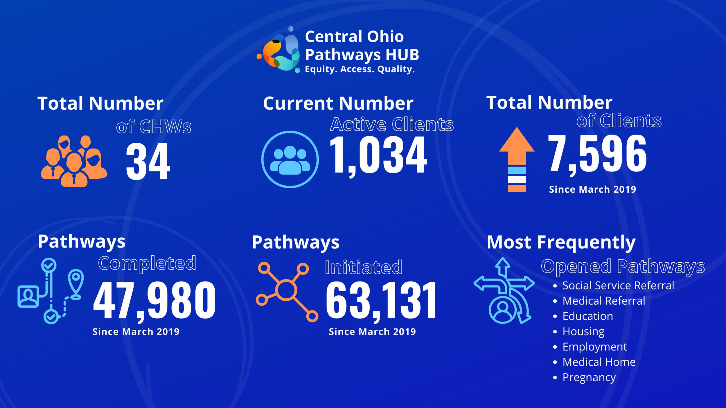 Central Ohio Pathways HUB — Health Impact Ohio
