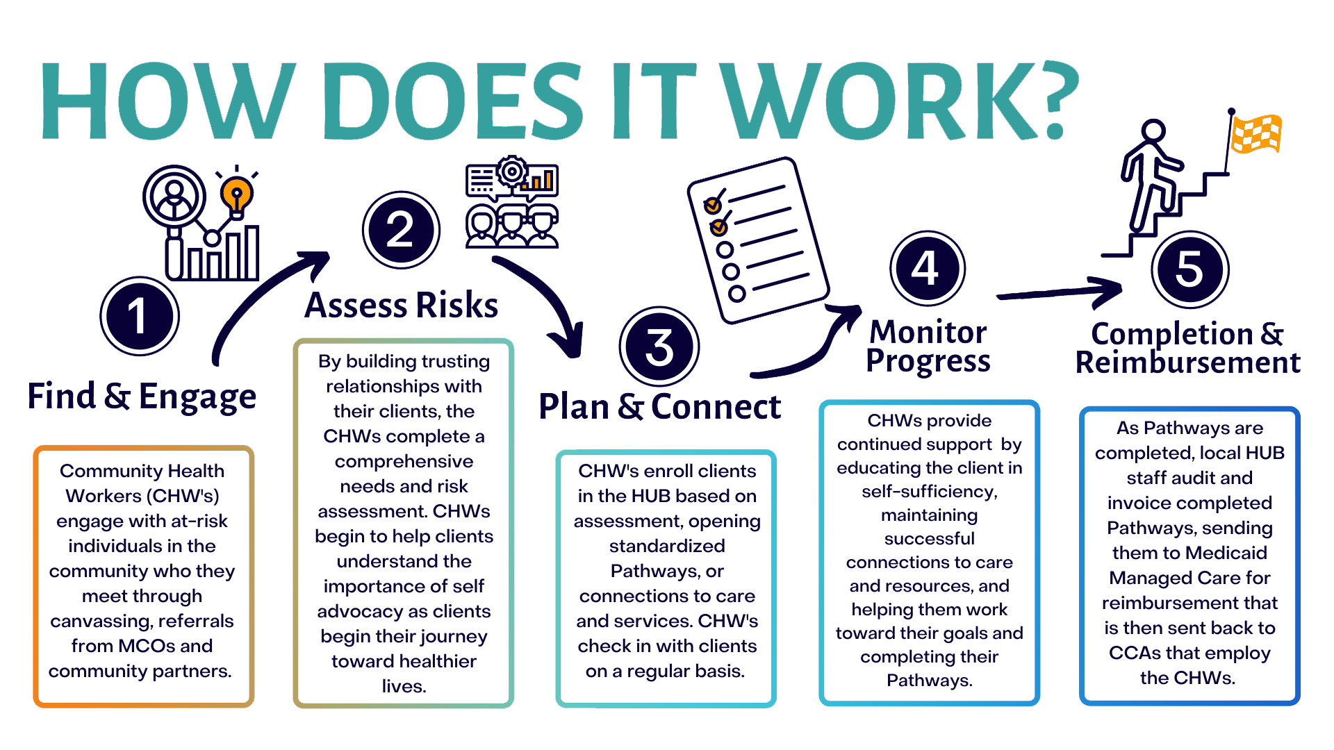 Central Ohio Pathways HUB — Health Impact Ohio