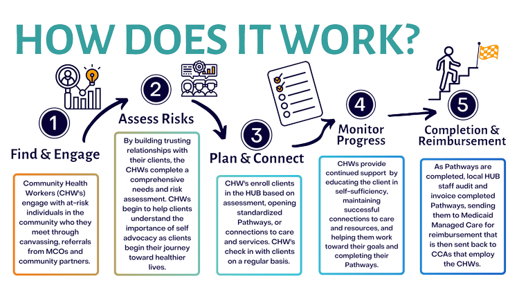 Central Ohio Pathways HUB — Health Impact Ohio