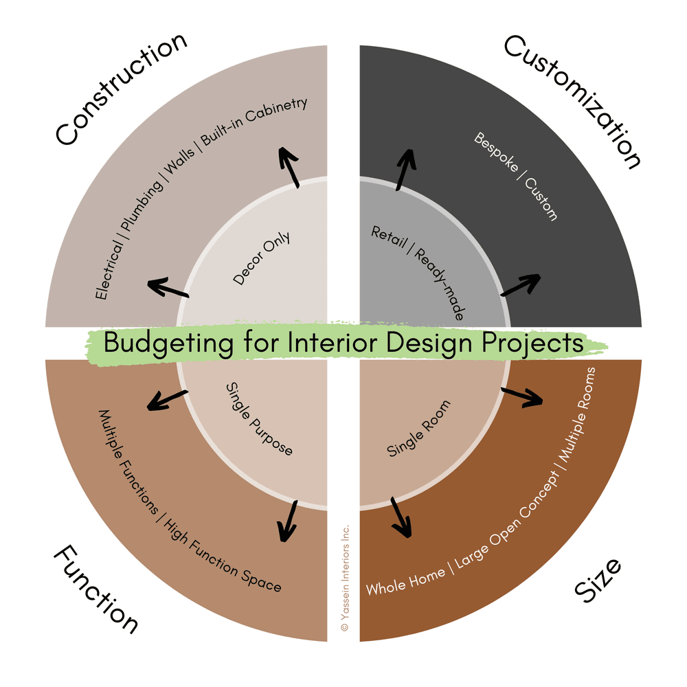 Budgeting for your interior design project — Yassein Interiors