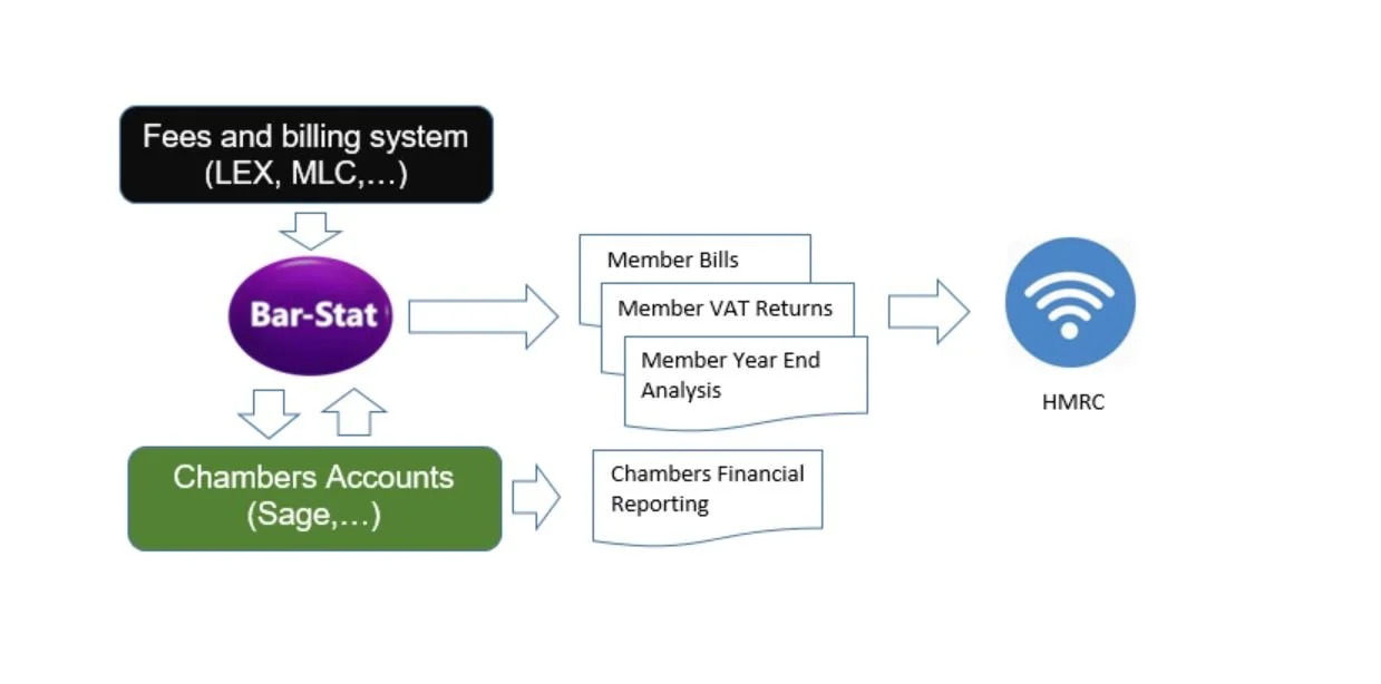 General 4 — Bar-Stat Chambers Administration
