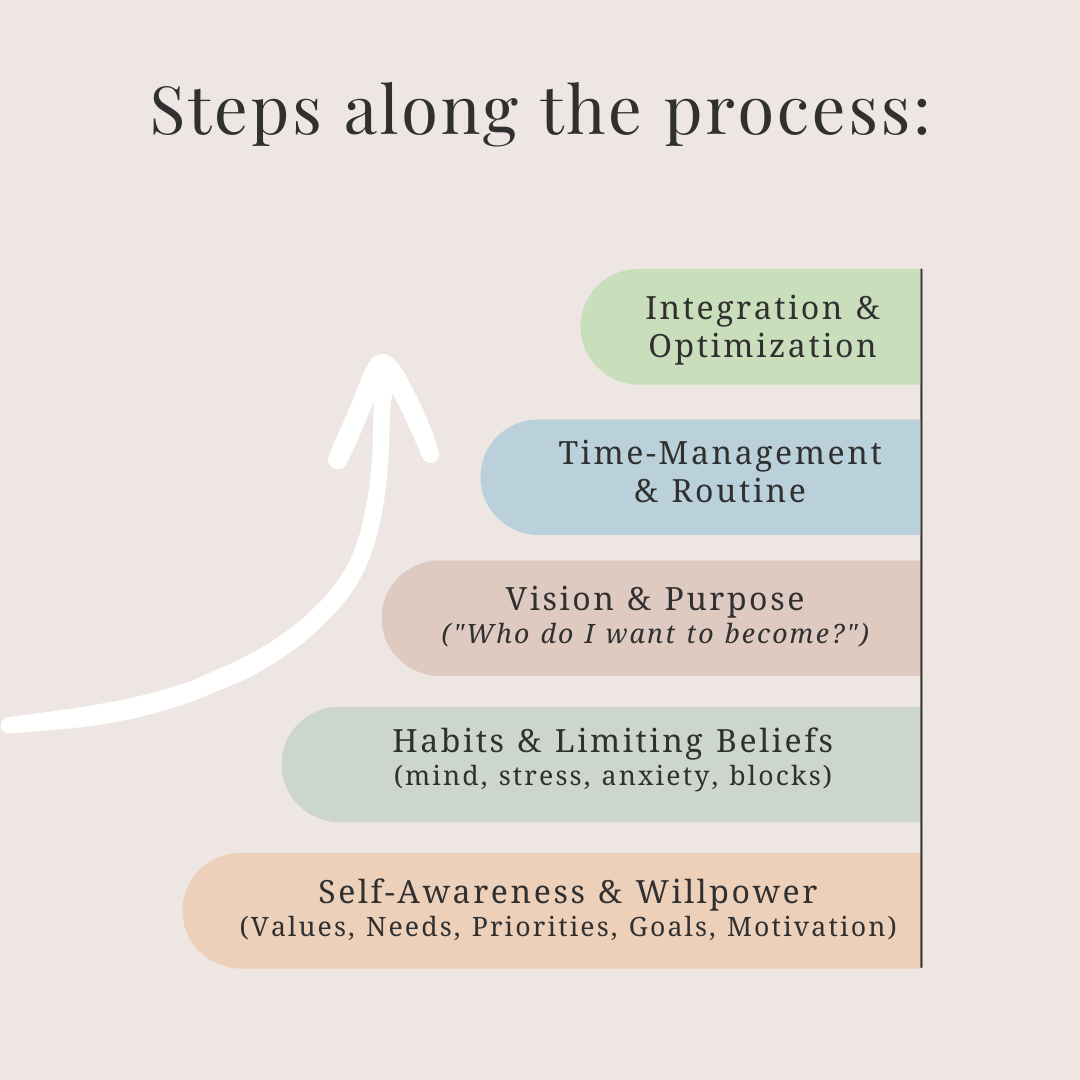 Clarity Signature Package — Be Well - Simplify Life Coaching