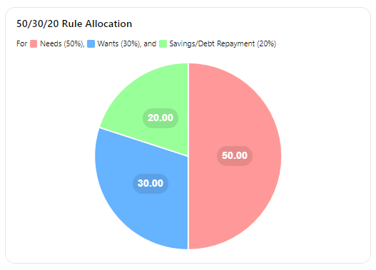 The 50/30/20 Rule Made Easy: 5 Steps to Budget Success — Invested Mom